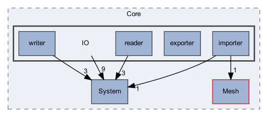 OpenMesh: OpenMesh/Core/IO Directory Reference
