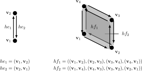 OpenVolumeMesh: Concepts of OpenVolumeMesh